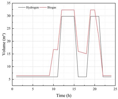 Energies Free Full Text Inter Zone Optimal Scheduling Of Rural Wind