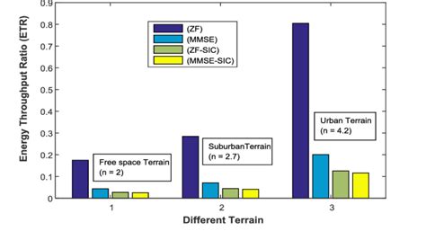 energy throughput ratio performance of zf mmse zf sic and mmse sic