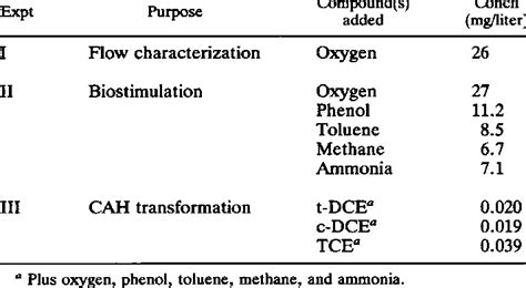 Microcosm Experimental Protocol Download Table