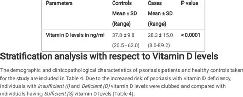 Levels Of Vitamin D In Psoriasis Cases And Healthy Controls Download Scientific Diagram