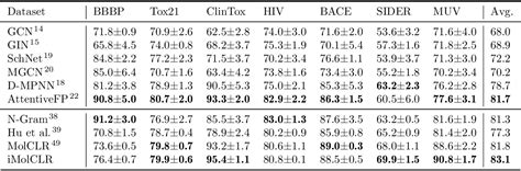 table 1 from improving molecular contrastive learning via faulty