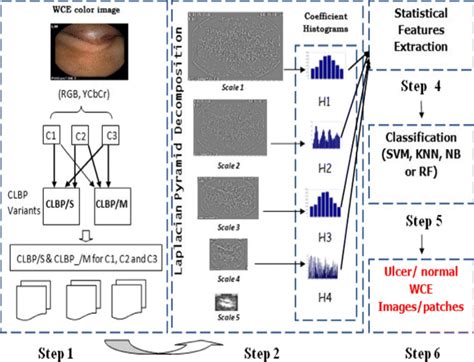 General Diagram Of The Proposed Method Download Scientific Diagram