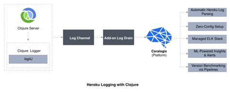 heroku logs the complete guide coralogix