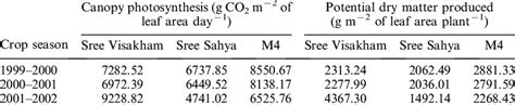 Total Canopy Photosynthesis And Dry Matter Produced By Cassava Download Scientific Diagram