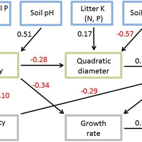 Inferred Bayesian Network Illustrating The Relationships Between The