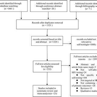 PDF Can Self Testing Increase HIV Testing Among Men Who Have Sex With Men A Systematic Review