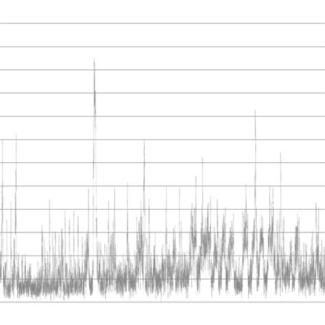 Evolution Of The Round Trip Delay Download Scientific Diagram
