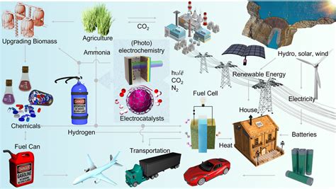 Schematic Illustration Of A Sustainable Energy Landscape For Download Scientific Diagram