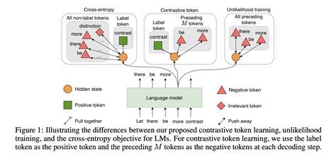 A Simple Contrastive Learning Objective For Alleviating Neural Text
