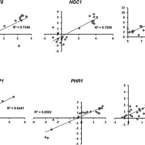 Correlation Of Gene Expression Values Obtained Using Dna Microarray Vs Download Scientific