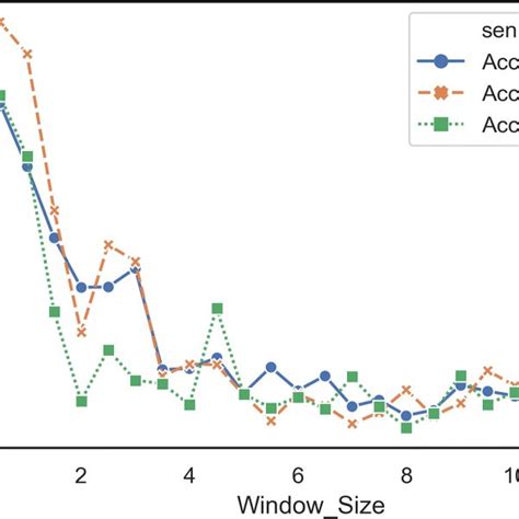 Sensors And Window Size Selection For Handcraft Feature Extraction