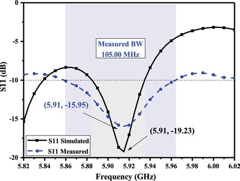 Reflection Coefficient Of The Proposed Patch Antenna Array Download