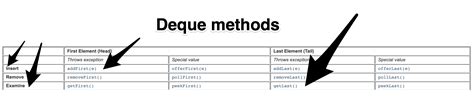 Java How To Safely Share Arraydeque Between Multiple Threads Stack