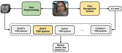 Comparing Speaker Adaptation Methods For Visual Speech Recognition For