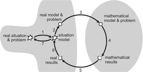 The Modelling Cycle The Learning And Teaching Of Mathematical Modelling