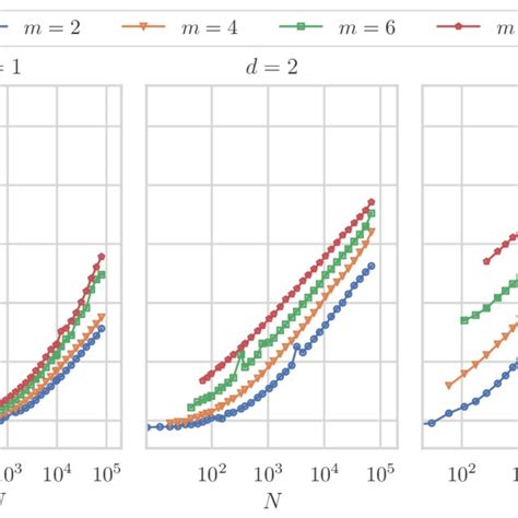 Total Execution Times Of U H Computation For Various Setups Download