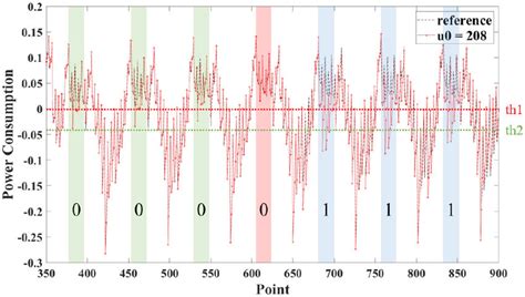 Part Of A Power Consumption Trace Of Listing 2 When We Set Ciphertext Download Scientific