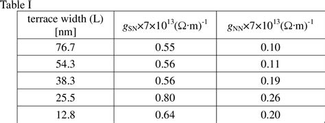Table I From Electrical Conductivity Through A Single Atomic Step