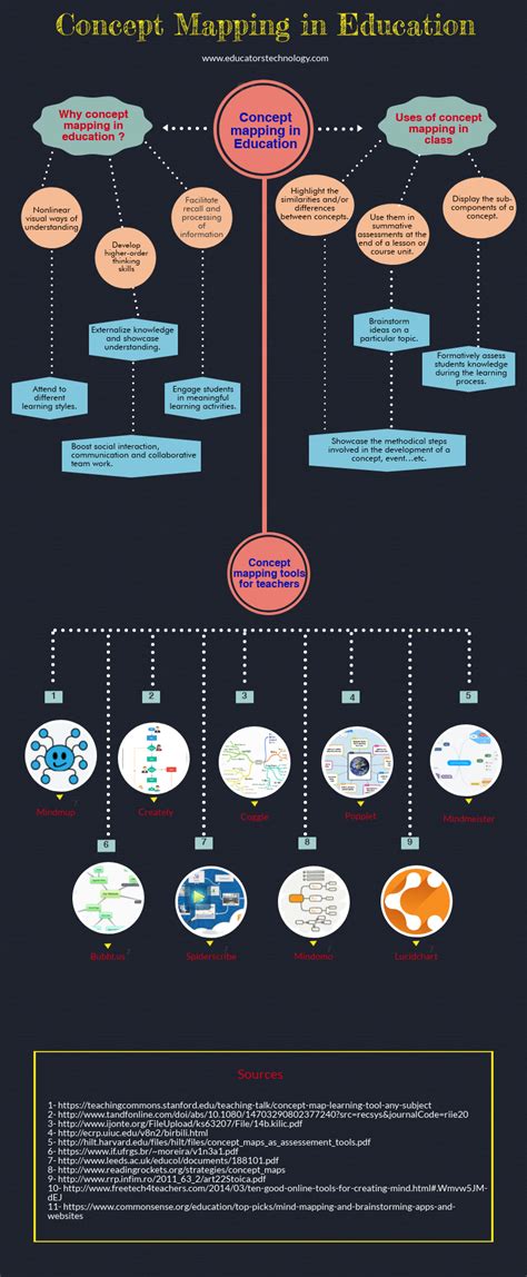 Teachers Guide To The Use Of Concept Maps In Education Infographic Artofit