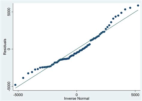 Regression Assumptions In Stata For Beginners The Data Hall