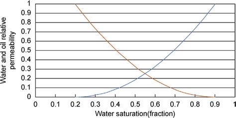 Water And Oil Relative Permeabilities Download Scientific Diagram