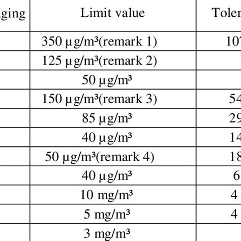 Limit Values Tolerance Values And Tolerance Limits Download