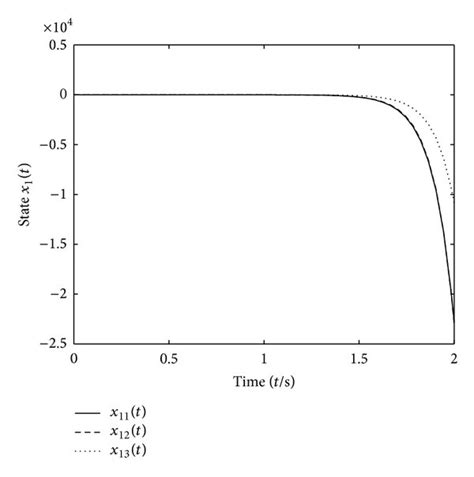 State Response Of The First Open Loop Subsystem Download Scientific Diagram
