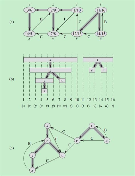 Introduction To Algorithmsdocschapter22基本的图算法md At Master · Maomao