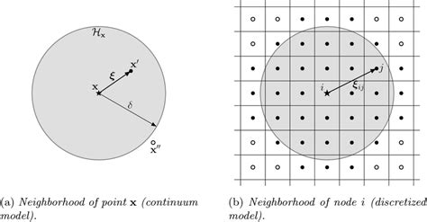 in the continuum model of the neighborhood download scientific diagram