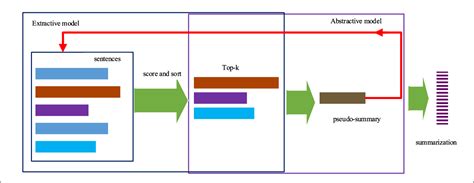Figure 1 From A Combined Extractive With Abstractive Model For Summarization Semantic Scholar