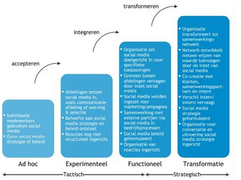 onderwijsvanovermorgen social media maturity model s3m maar dan voor