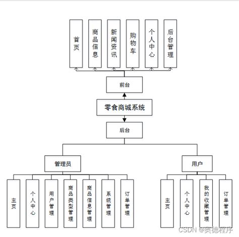 java jsp ssm零食商城系统【2024年毕设】 csdn博客