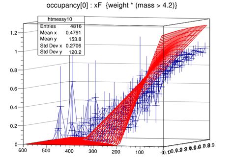 2d Histogram Fit Draws To Wrong Scale Root Root Forum