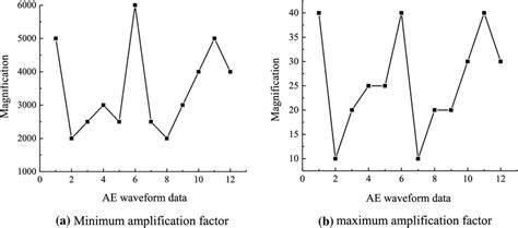 Amplification Factors Required For The Single Segment Ar Bic Algorithm Download Scientific