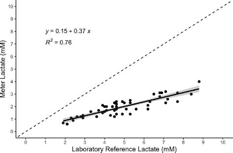 Measured Lactate Meter Concentrations Mm Y Axis Plotted Against The