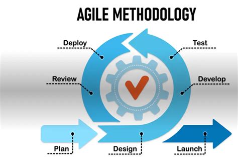 Agile Scrum Methodology In Project Management
