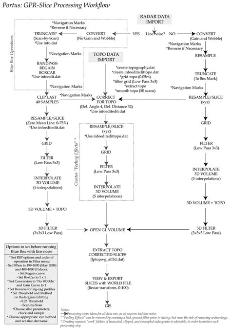 Example Of GPR Signal And Image Processing Workfl Ow Designed For Download Scientific