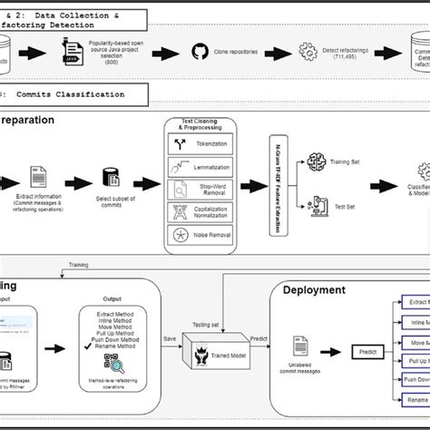 An Example Of Multiple Refactorings And Its Corresponding Documentation Download Scientific