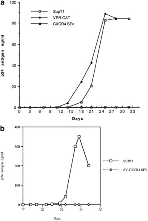 Inhibition Of Hiv 1 Replication In Anti Cxcr4 Sfv Transduced T Lymphoid