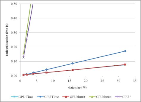 A Brief Test On The Code Efficiency Of Cuda And Thrust Codeproject