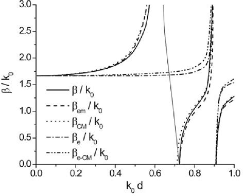 Figure 5 From First Principles Homogenization Theory For Periodic Metamaterials Semantic Scholar