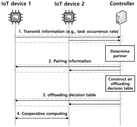 Energies Free Full Text Energy Efficient Cooperative Computation