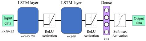 the architecture of the lstm network implemented for the classification