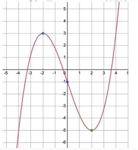 Solved Refer To The Graph Of F X ﻿shown In Question 1