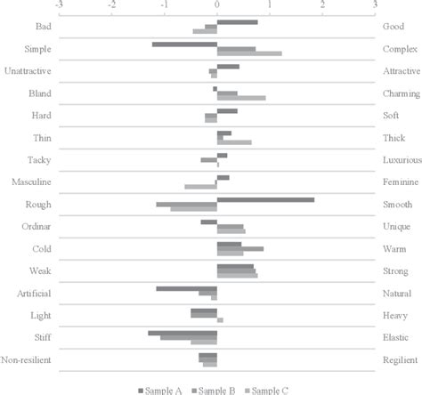 table 3 from kansei evaluation of tactile response to new leather