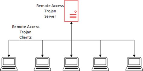 Behavioural Analysis Of Malware Via Network Forensics