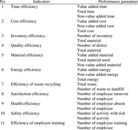 Performance Parameter For Sustainability Download Scientific Diagram