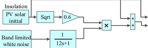 the implemented model of the solar power plant using matlab simulink