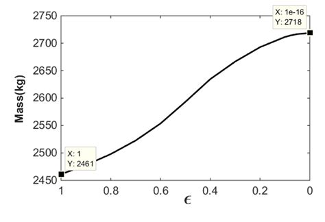 Which Is The Best Swarm Size In Pso Researchgate