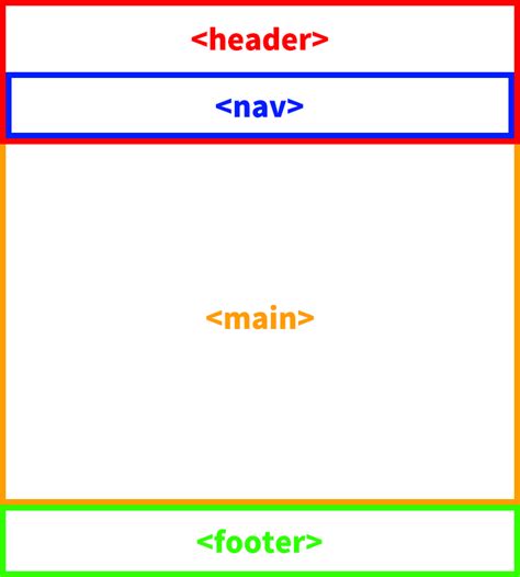 Javascript Plain CSS To Keep The Nav On Top Of The Page Stack Overflow